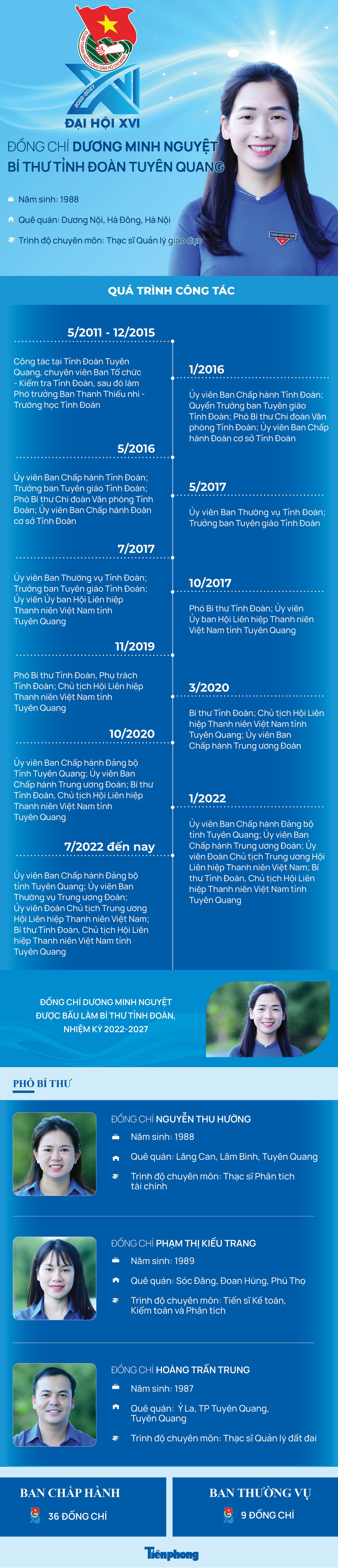 Ban Chấp hành Đoàn TNCS Hồ Chí Minh tỉnh Tuyên Quang, nhiệm kỳ 2022 – 2027 | Báo điện tử Tiền Phong