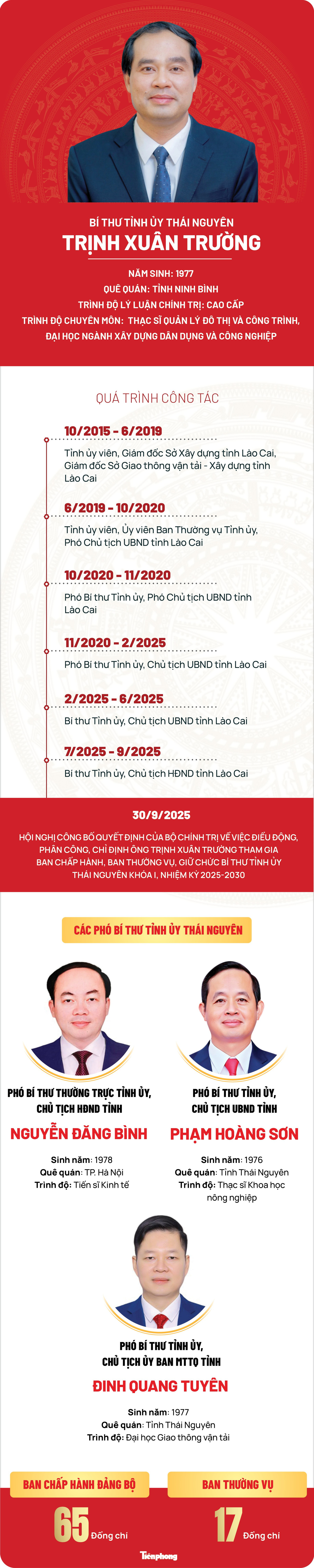 Chi tiết nhân sự Thường trực Tỉnh ủy Thái Nguyên nhiệm kỳ 2025–2030 | Báo điện tử Tiền Phong