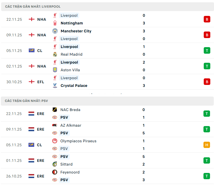 Nhận định Liverpool vs PSV, 03h00 ngày 27/11: The Kop sa lầy | Báo điện ...