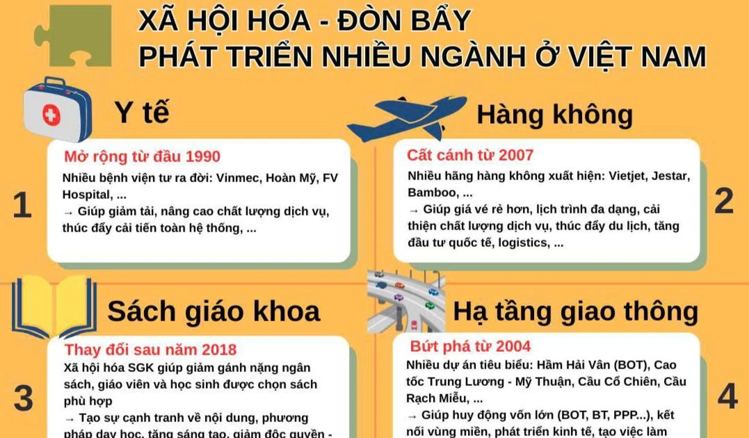 Xã hội hóa – Chìa khóa vàng giúp nhiều ngành ở Việt Nam bứt phá | Báo ...