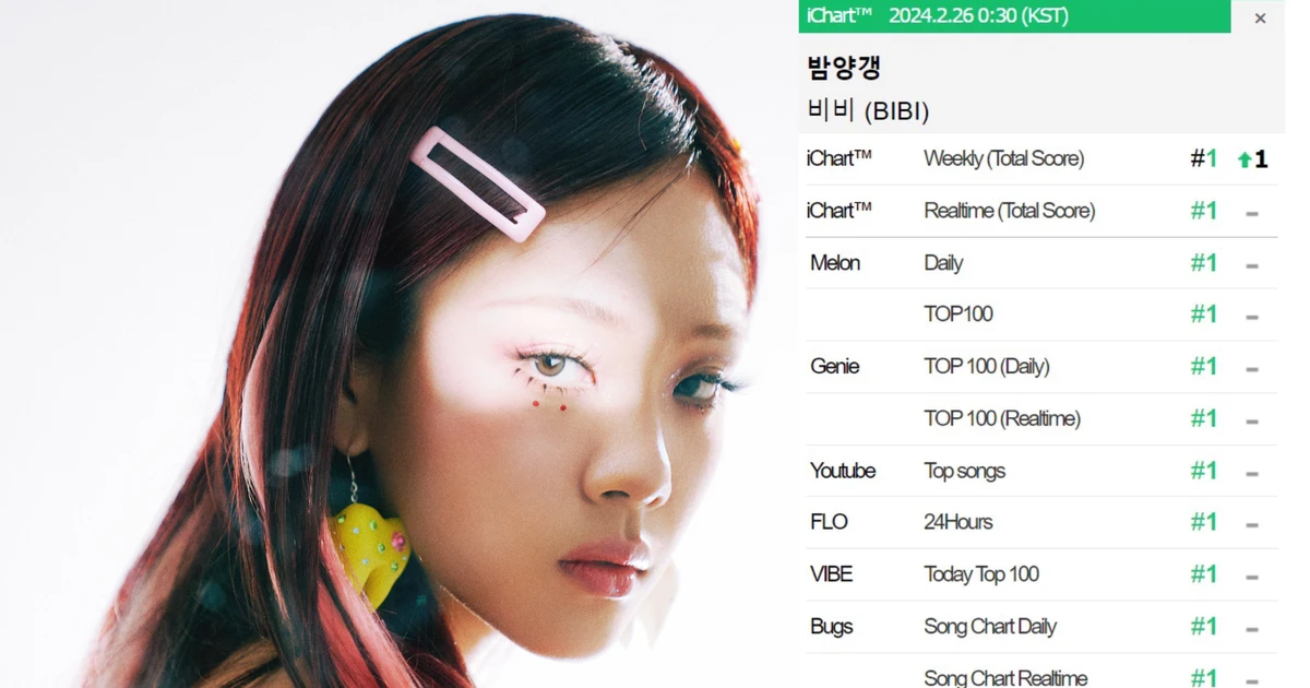 BIBI vượt qua "quái vật nhạc số" của IU giành PAK, "Bam Yang Gang" đỉnh ...