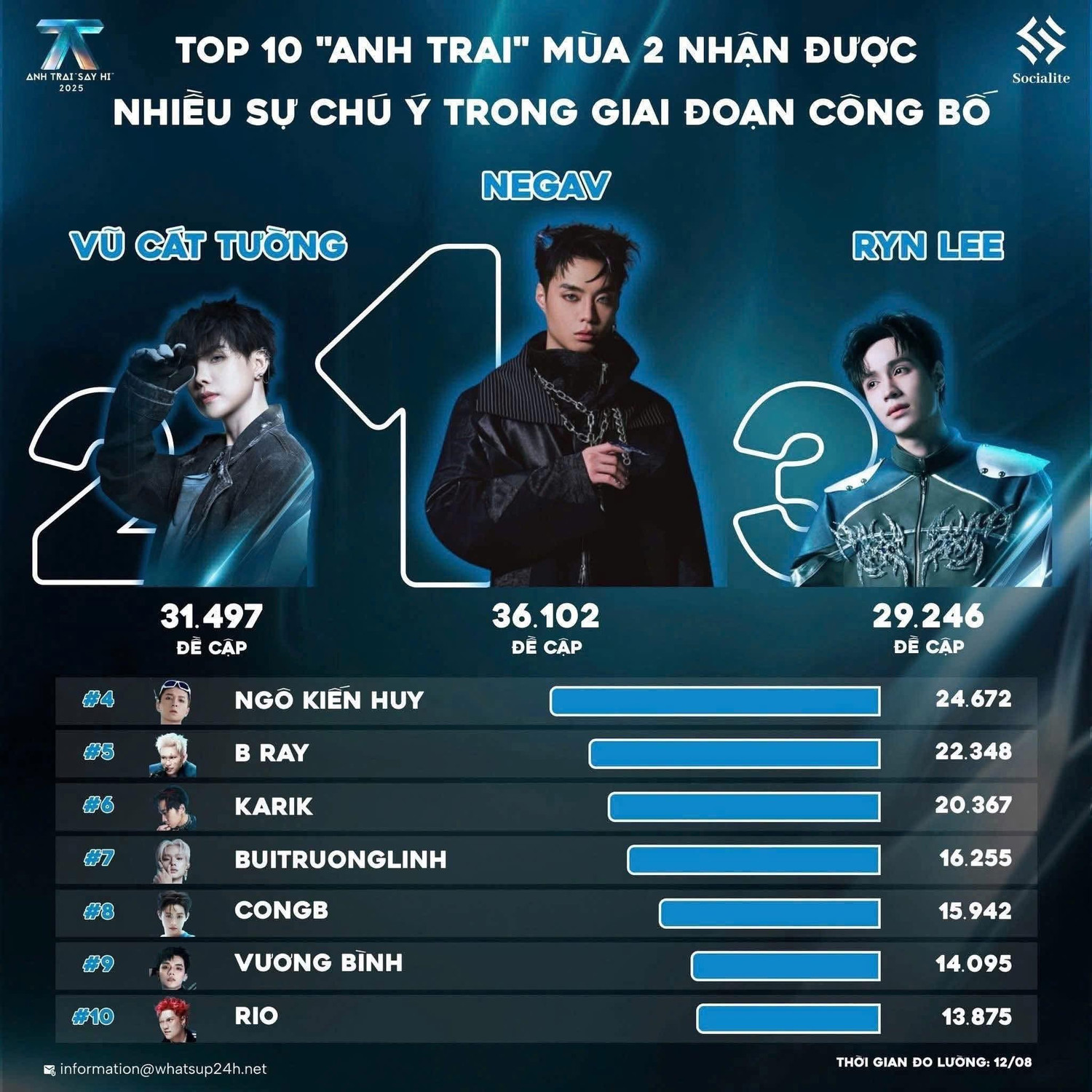 Anh Trai Say Hi 2025: Tân binh Ryn Lee, Sơn.K, Jaysonlei hút lượng fan kỷ lục | Báo điện tử Tiền ...